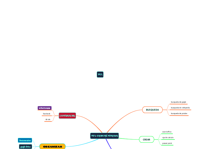 PEL - Mind Map